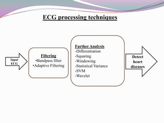 ECG Noise cancelling | PPTX
