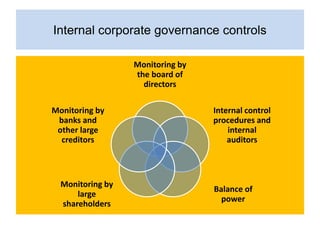 Ethics Compliance and Governance | PPTX