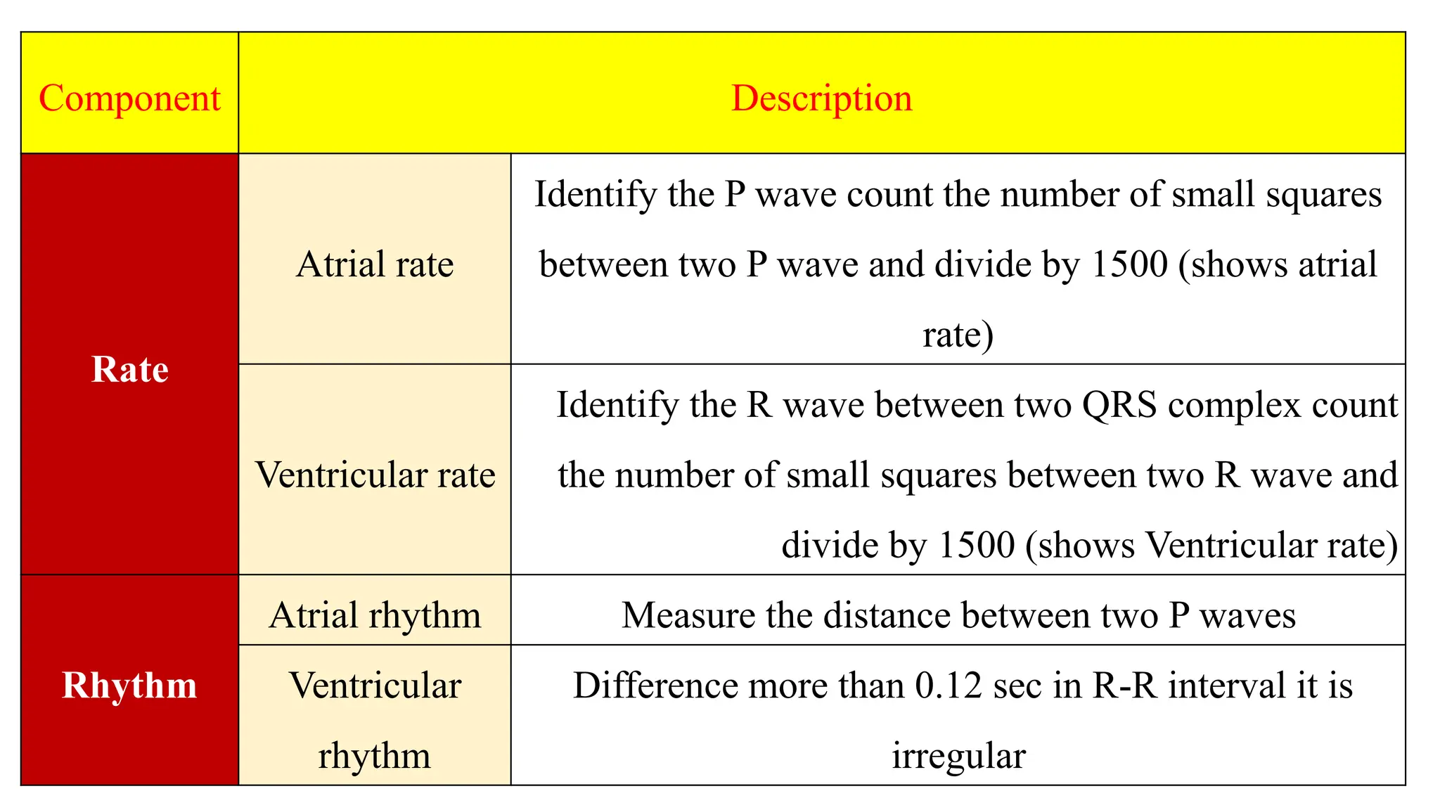 ECG.pptx ECG is the key diagnostic assessment to find the cardiac abnormalities | PPTX