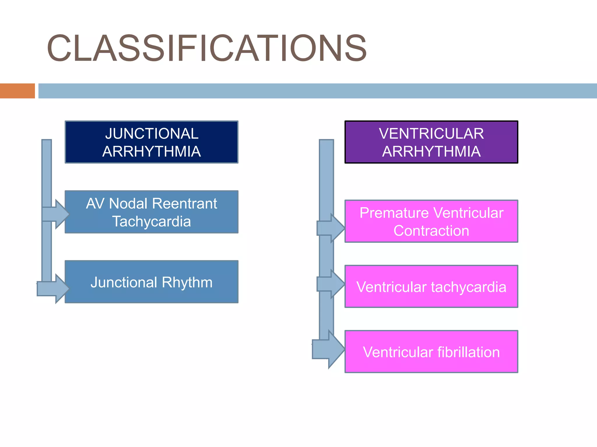 ECG - Junctional Arrhythmia & Ventricular Arrhythmia | PPTX