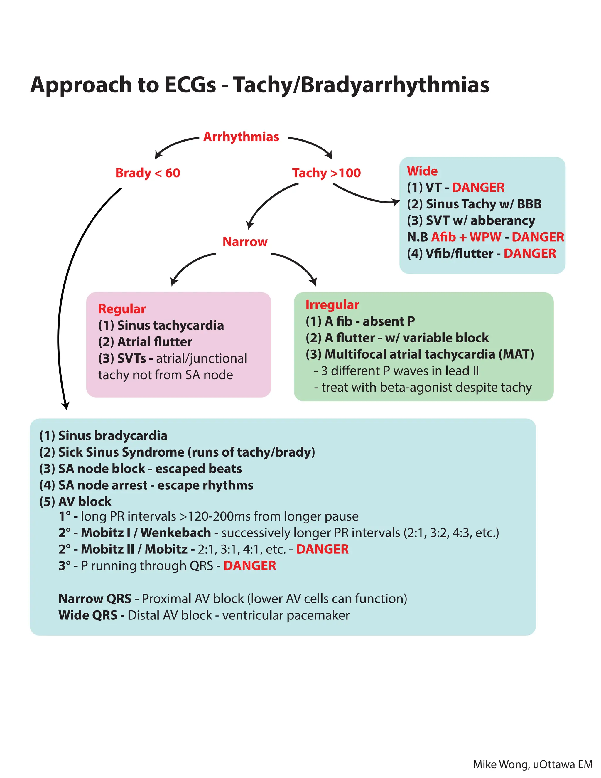 ECG (1).pdf LECTURA RAPIDA DE EKG BASICO. IDIOMA INGLES. CONCISO Y MUY ...