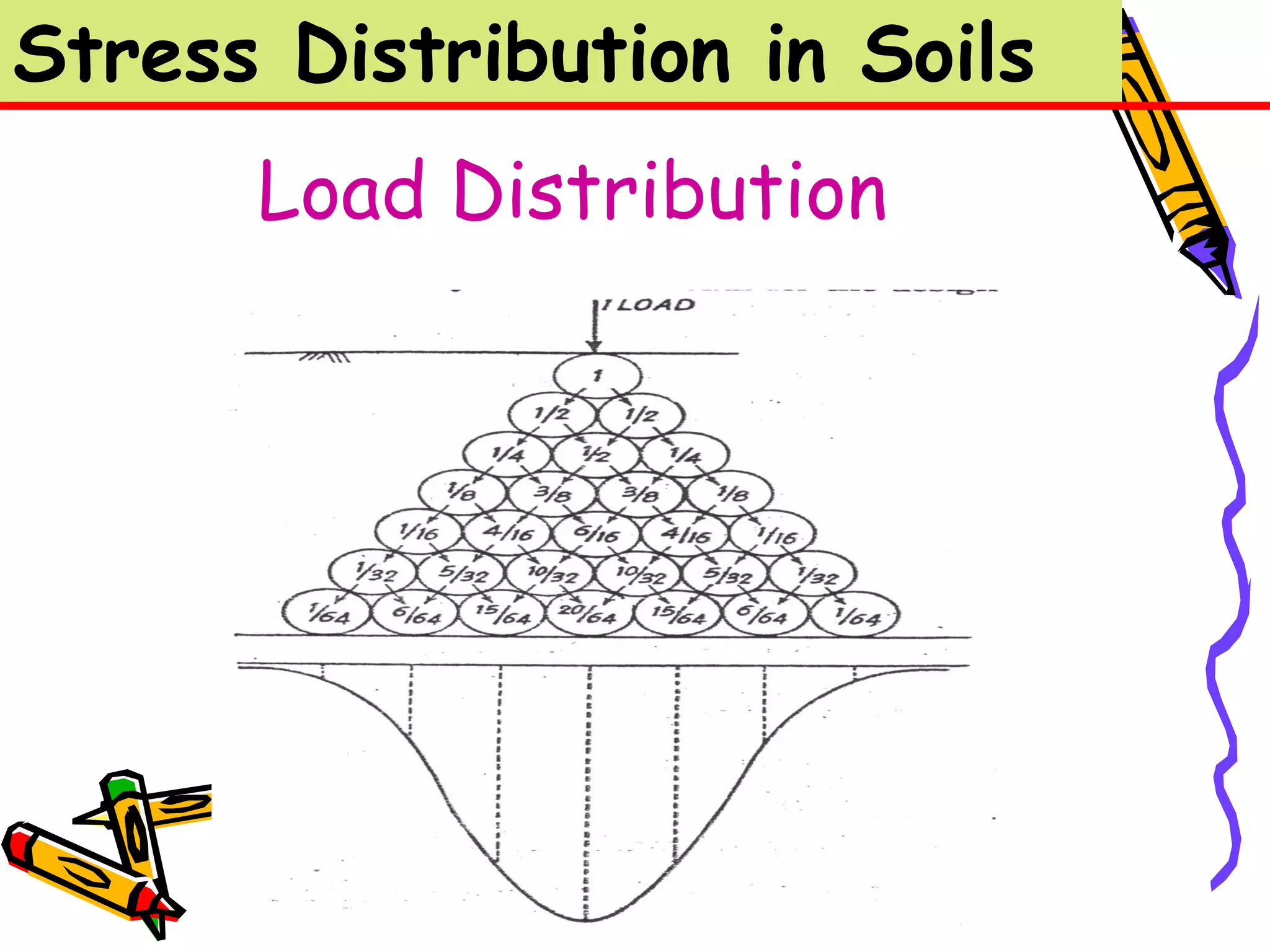 stress distribution in soils | PDF