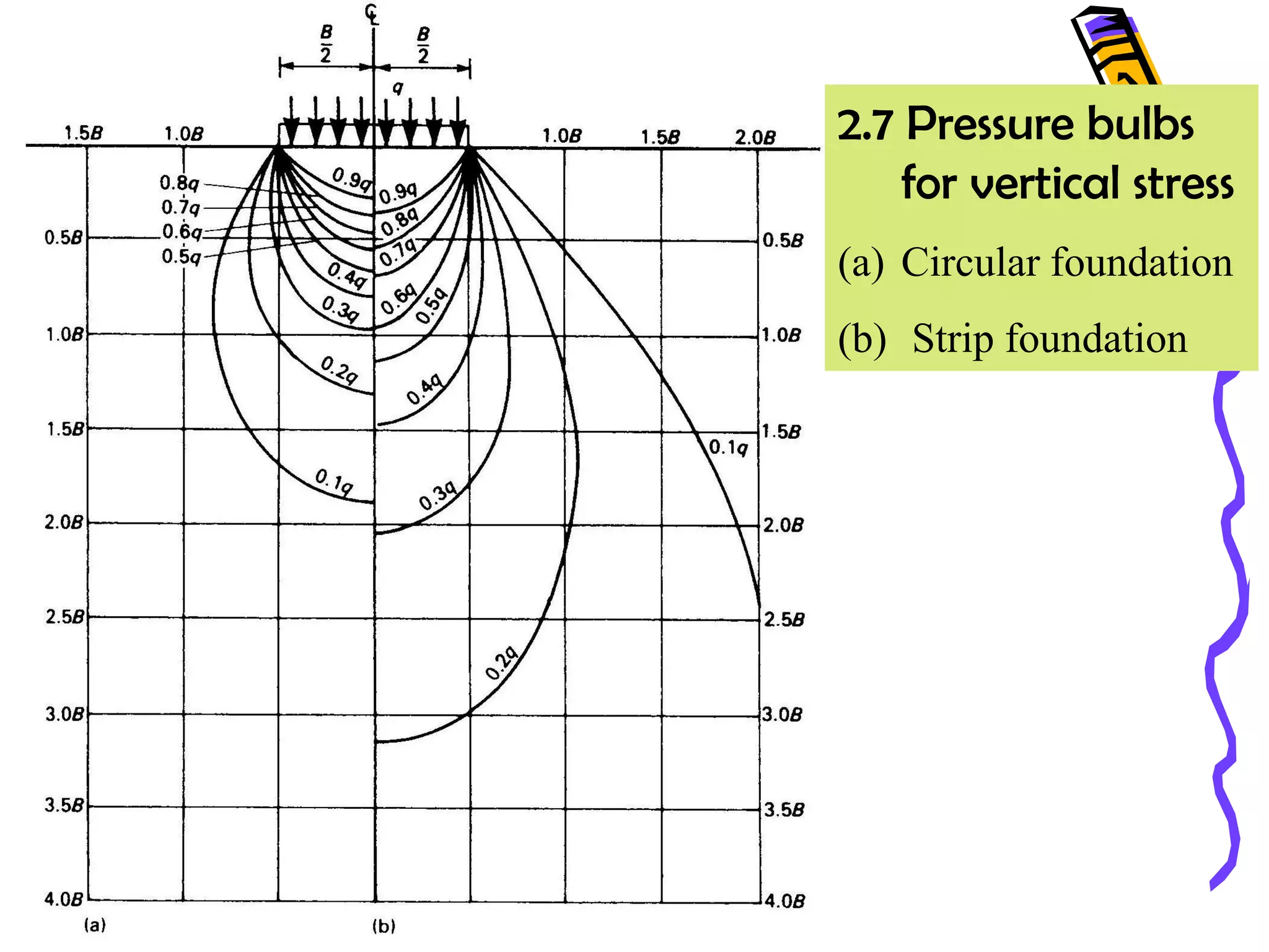 stress distribution in soils | PDF