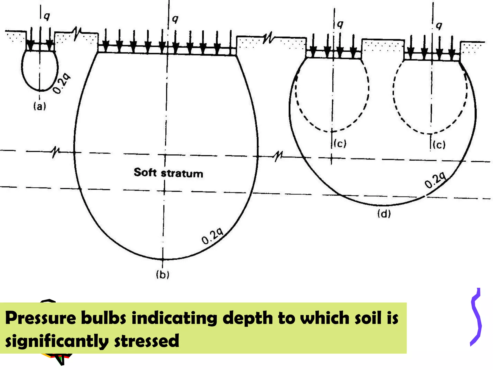 stress distribution in soils | PDF