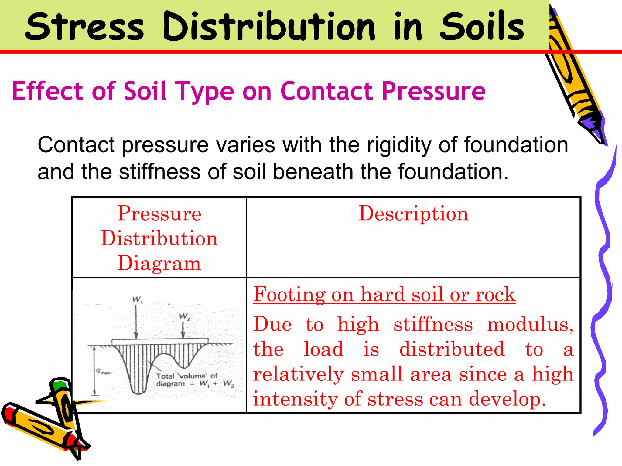 stress distribution in soils | PDF