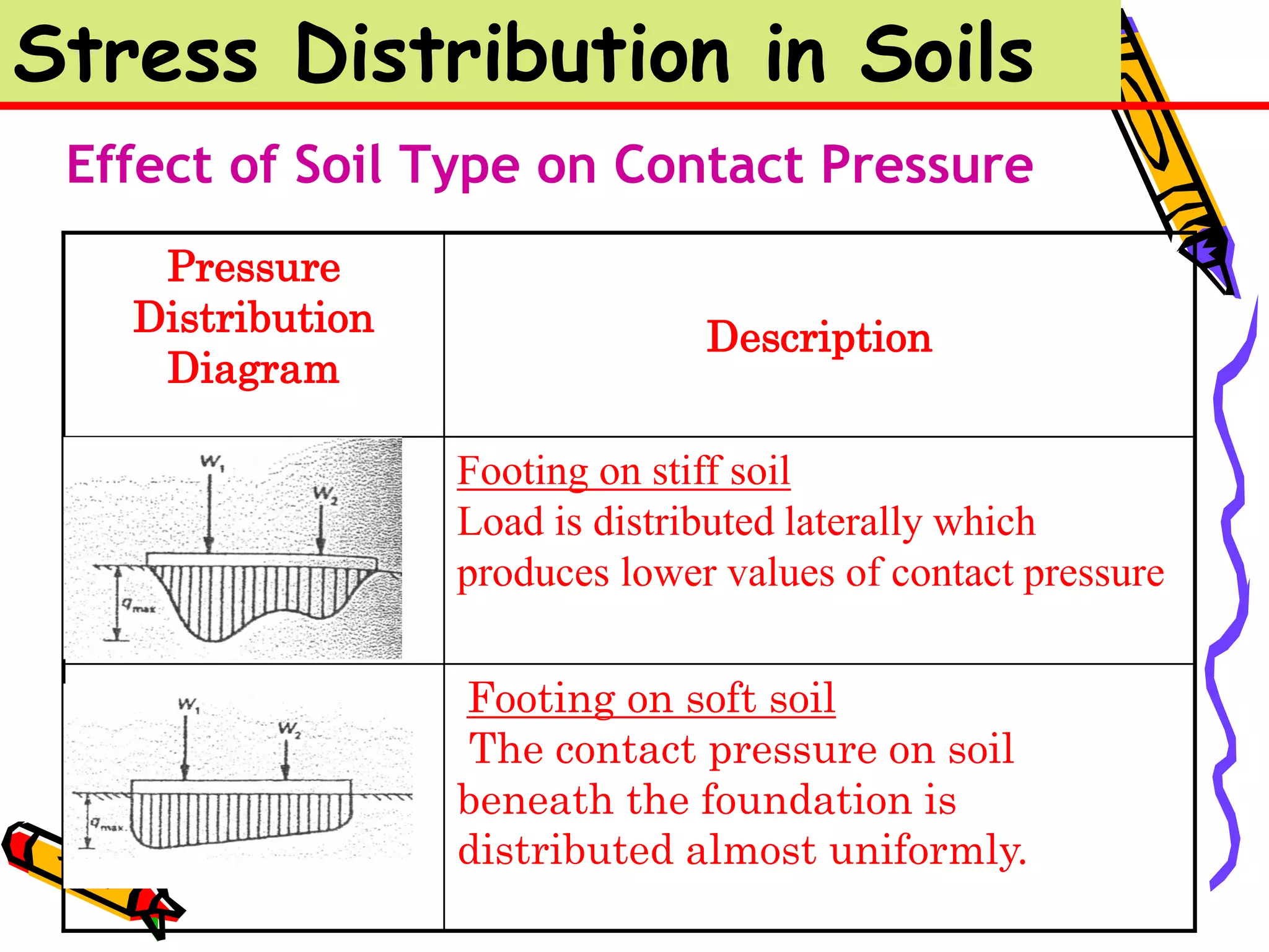 stress distribution in soils | PDF