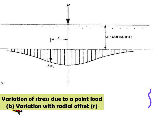 stress distribution in soils | PDF | Geology | Science