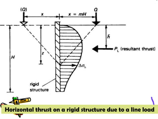 stress distribution in soils | PDF