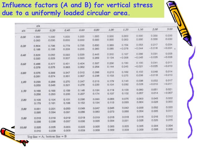 stress distribution in soils | PDF | Geology | Science