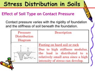 stress distribution in soils | PDF