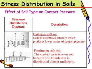 stress distribution in soils | PDF