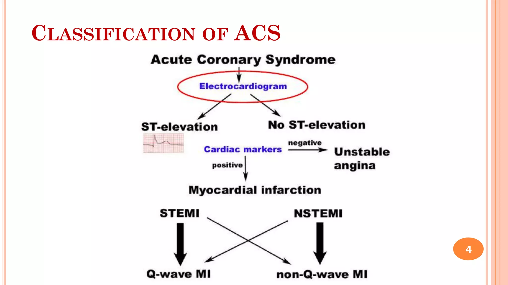 ECG & ACS - Dr. Ajith Venugopalan, EM, MOSC Medical College Hospital ...
