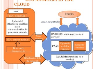ECG ANALYSIS IN CLOUD COMPUTING | PPT