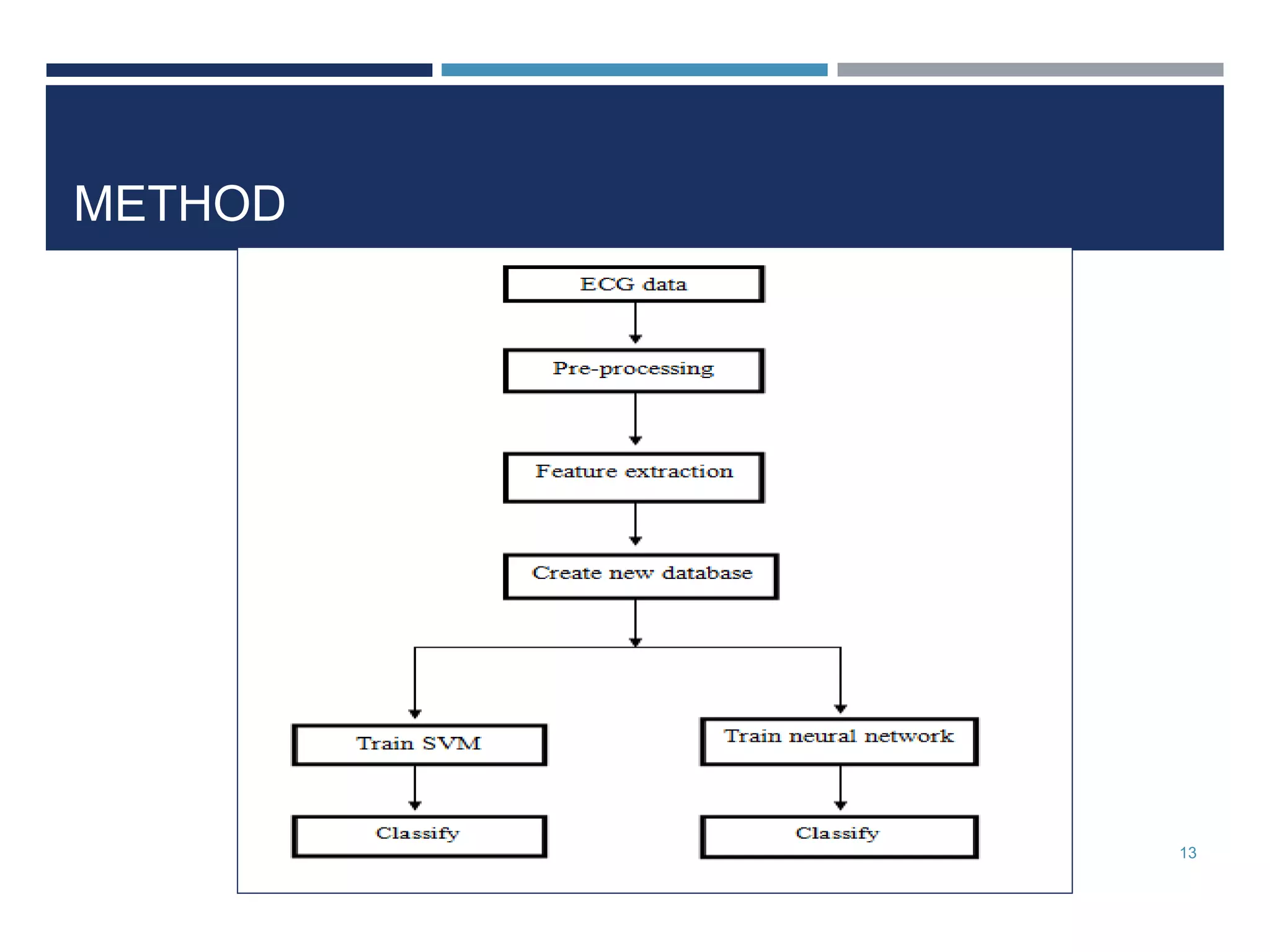 ECG Classification using SVM | PPTX | Heart and Cardiovascular Diseases | Diseases and Conditions