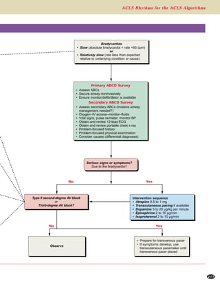 Ecg for acls | PDF