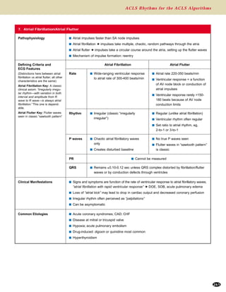 Ecg for acls | PDF
