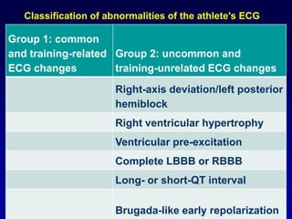 Ecg in athletes limits of normal-samir rafla . cardio egypt 2015 | PPT