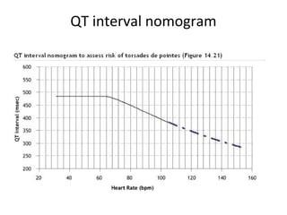 ECG manifestations of drug overdose | PPT