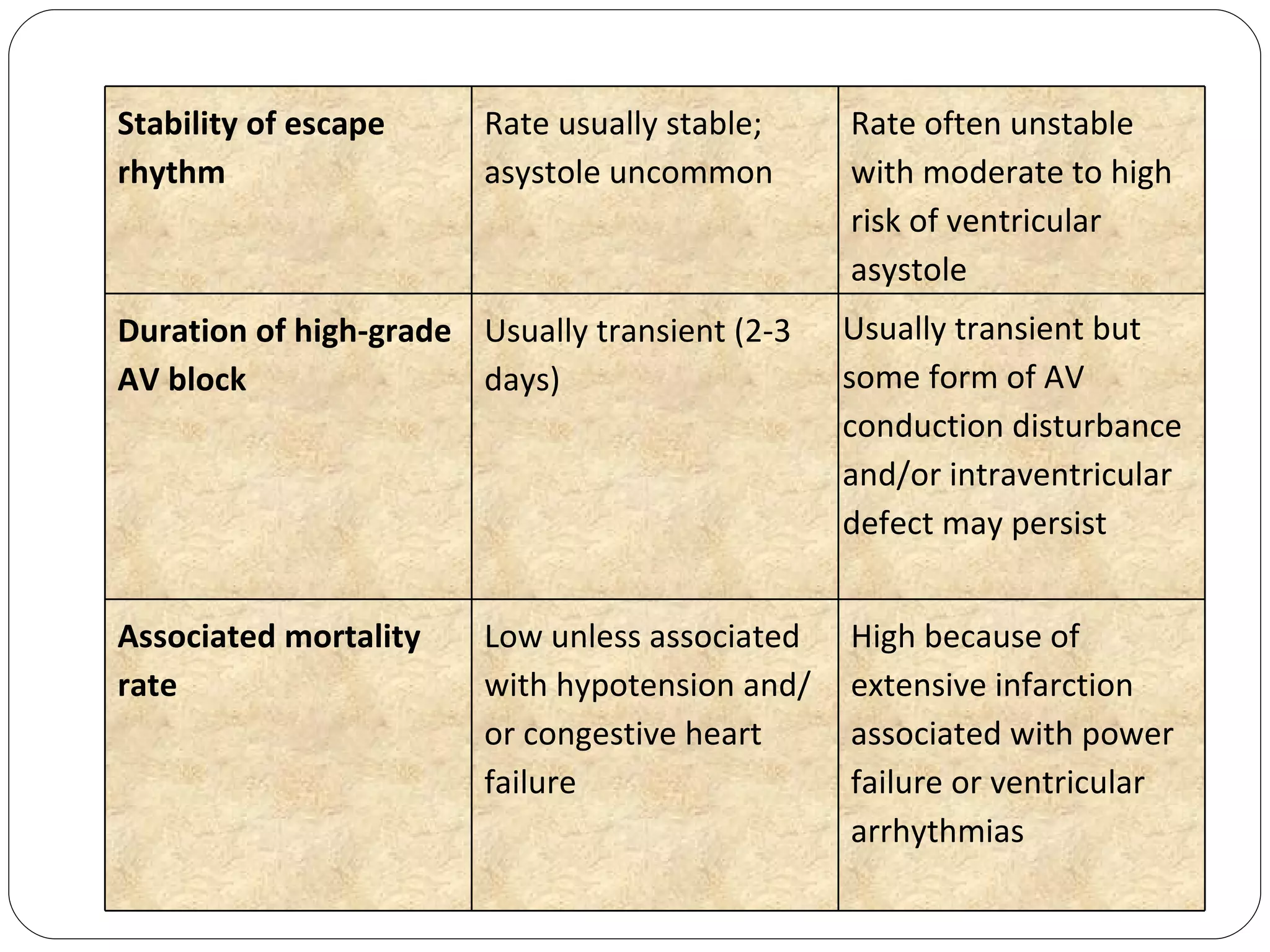ECG: Myocardial Infarction with CHB | PPT