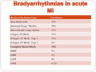 ECG: Myocardial Infarction with CHB | PPT