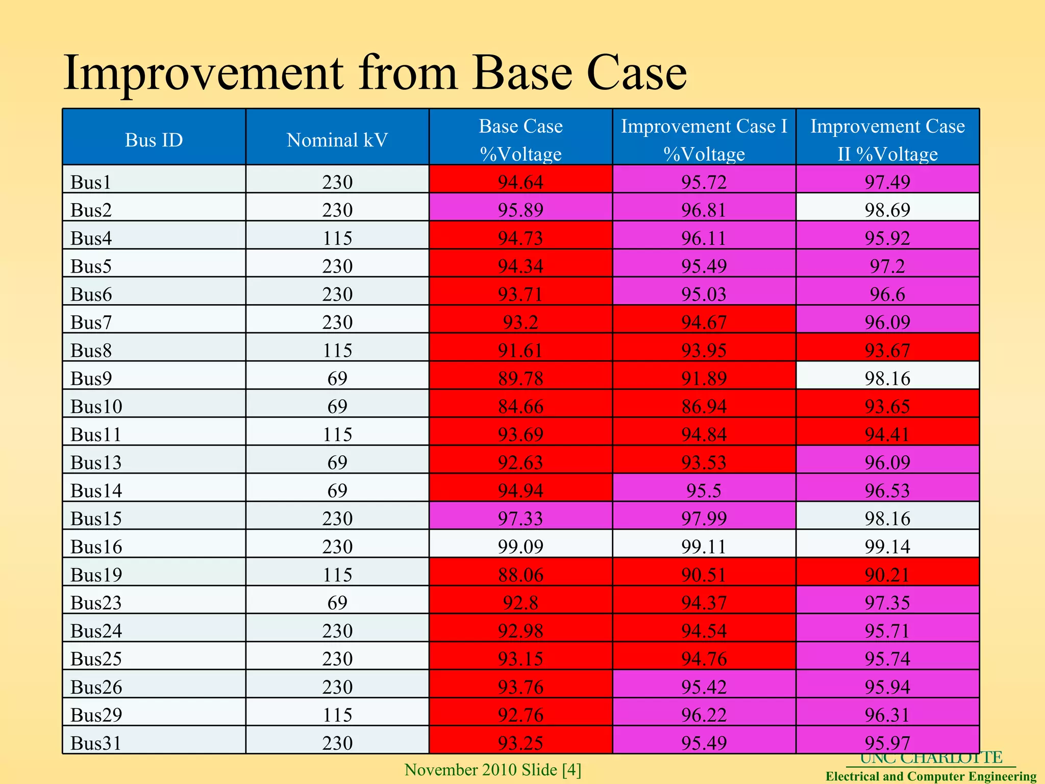 Modeling & Analysis of 31 Bus Power System using Software simulation in ...