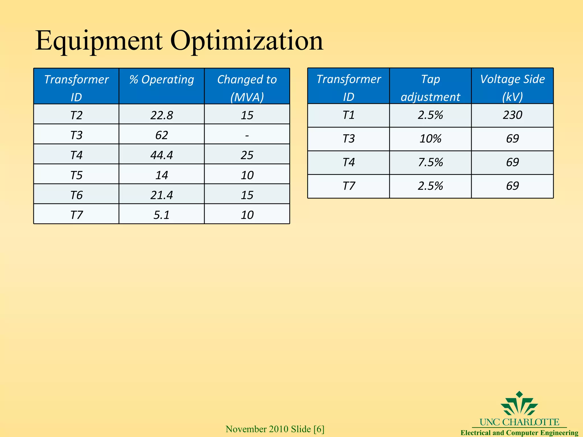 Modeling And Analysis Of 31 Bus Power System Using Software Simulation In Psat And Etap Ppt