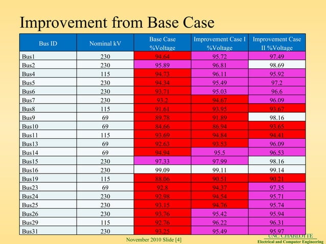 Modeling And Analysis Of 31 Bus Power System Using Software Simulation In