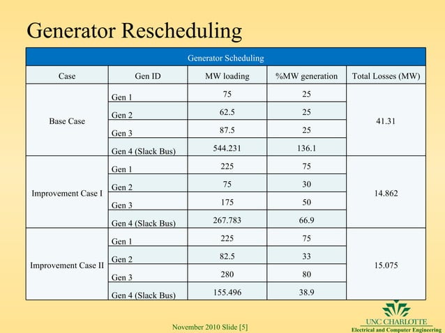 Modeling & Analysis of 31 Bus Power System using Software simulation in PSAT & ETAP | PPT