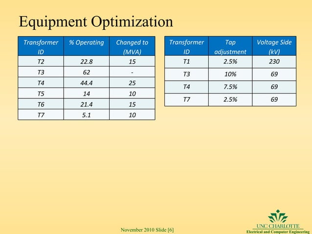 Modeling & Analysis of 31 Bus Power System using Software simulation in PSAT & ETAP | PPT