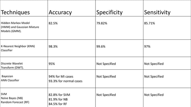 ECG Signal Analysis for Myocardial Infarction Detection | PPT
