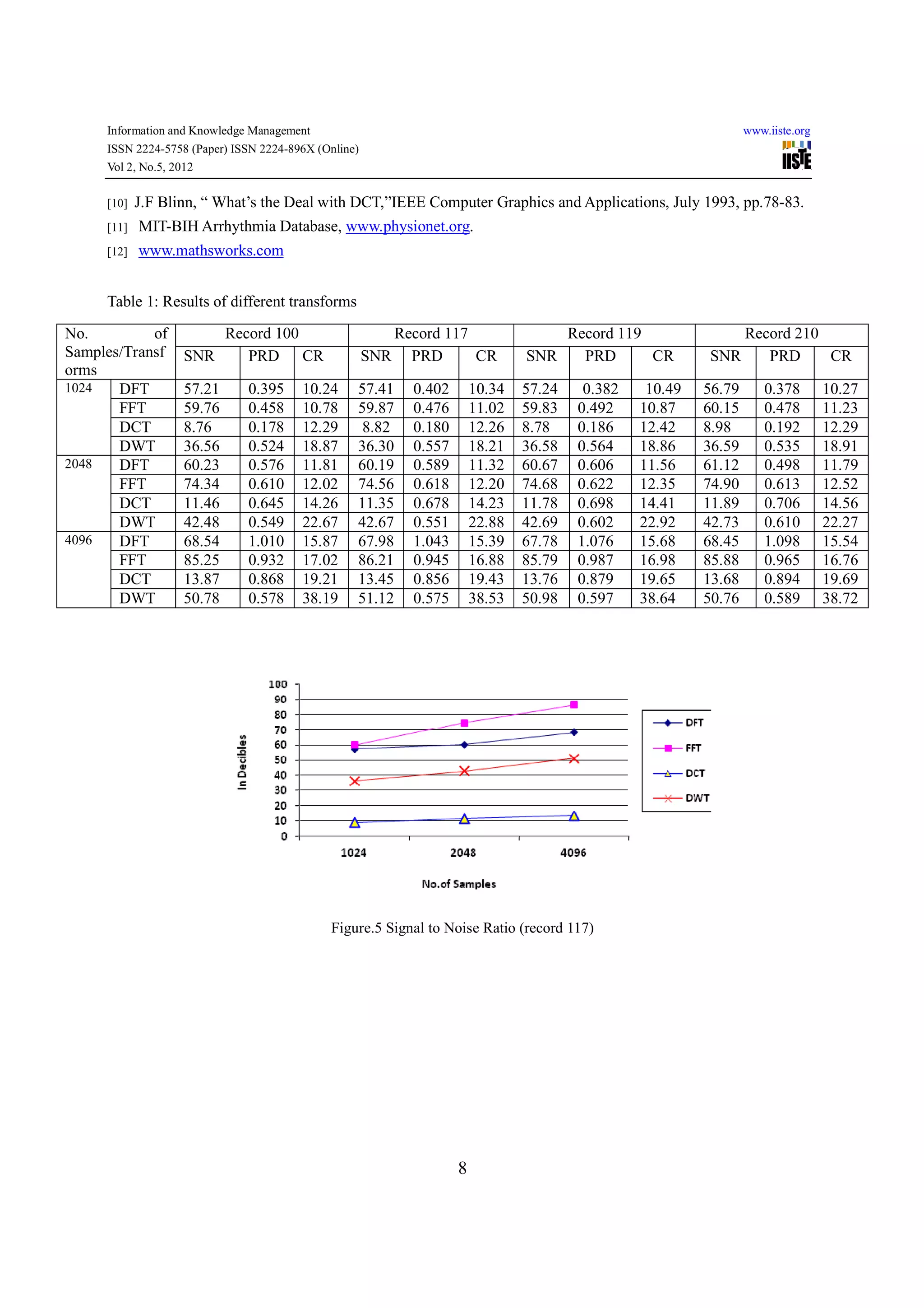 Ecg signal compression for diverse transforms | PDF