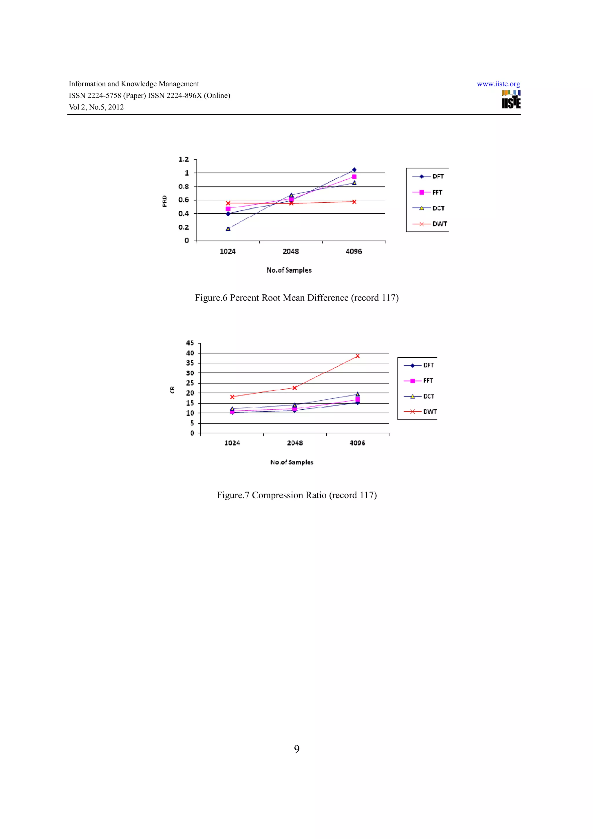 Ecg signal compression for diverse transforms | PDF