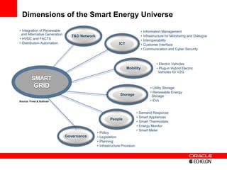 Putting the Smart Grid into Perspective | PPT