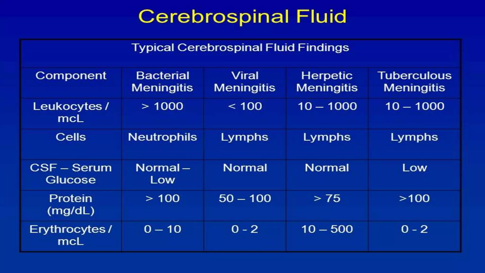 Meningitis: Viral Meningitis - Echovirus | PPTX