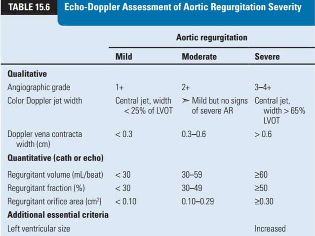 Echo assessment of Aortic Regurgitation | PPT