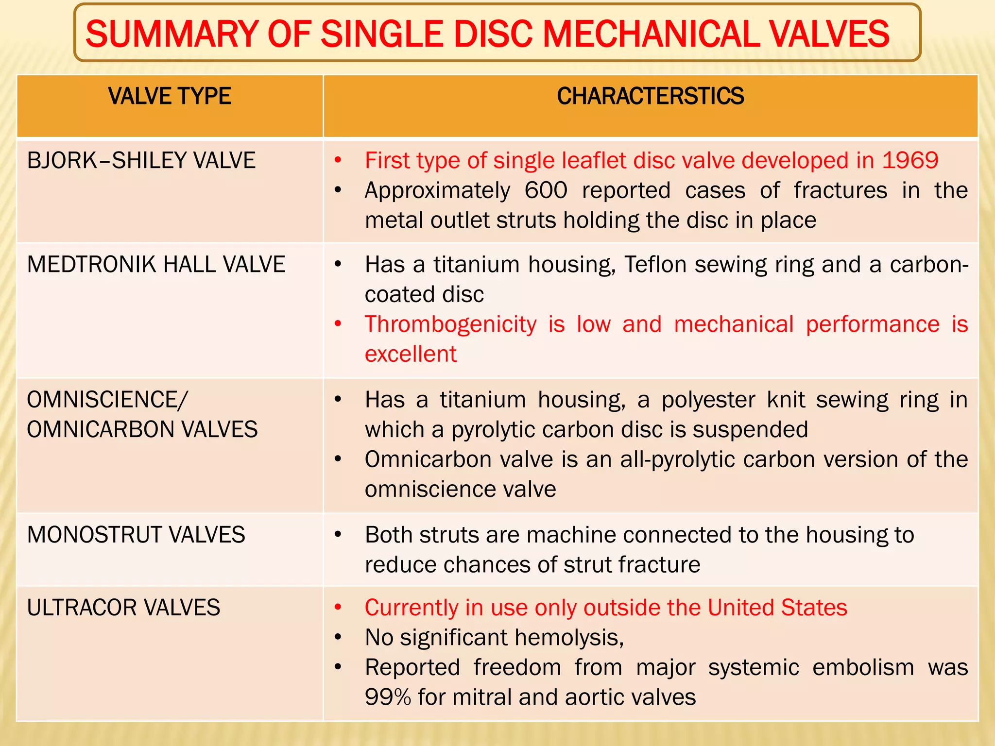 Echocardiographic recognition, function and dysfunction of prosthetic ...