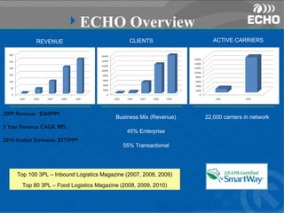 Echo Customer Presentation | PPT | Logistics | Business