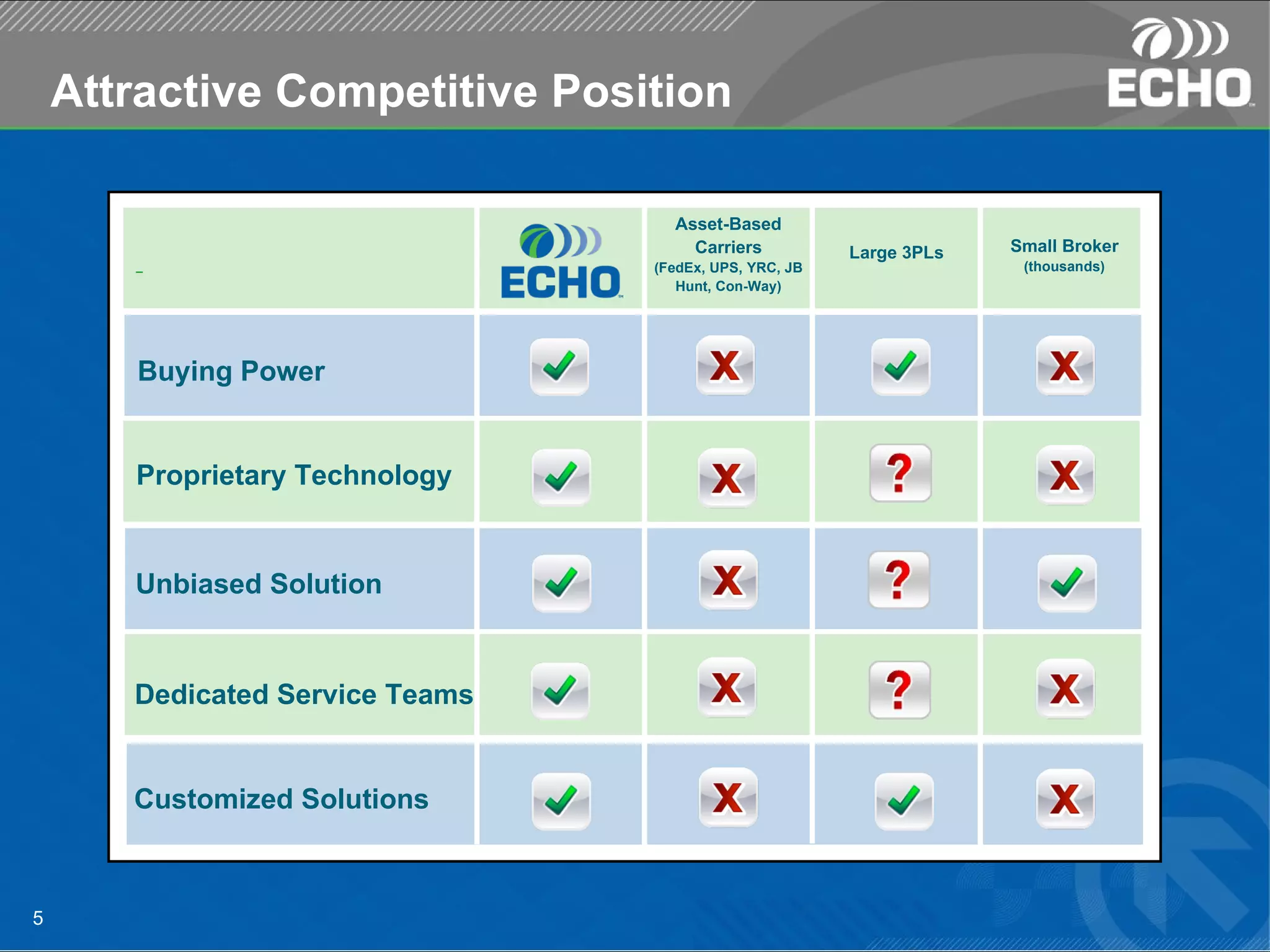 Echo Customer Presentation | PPT