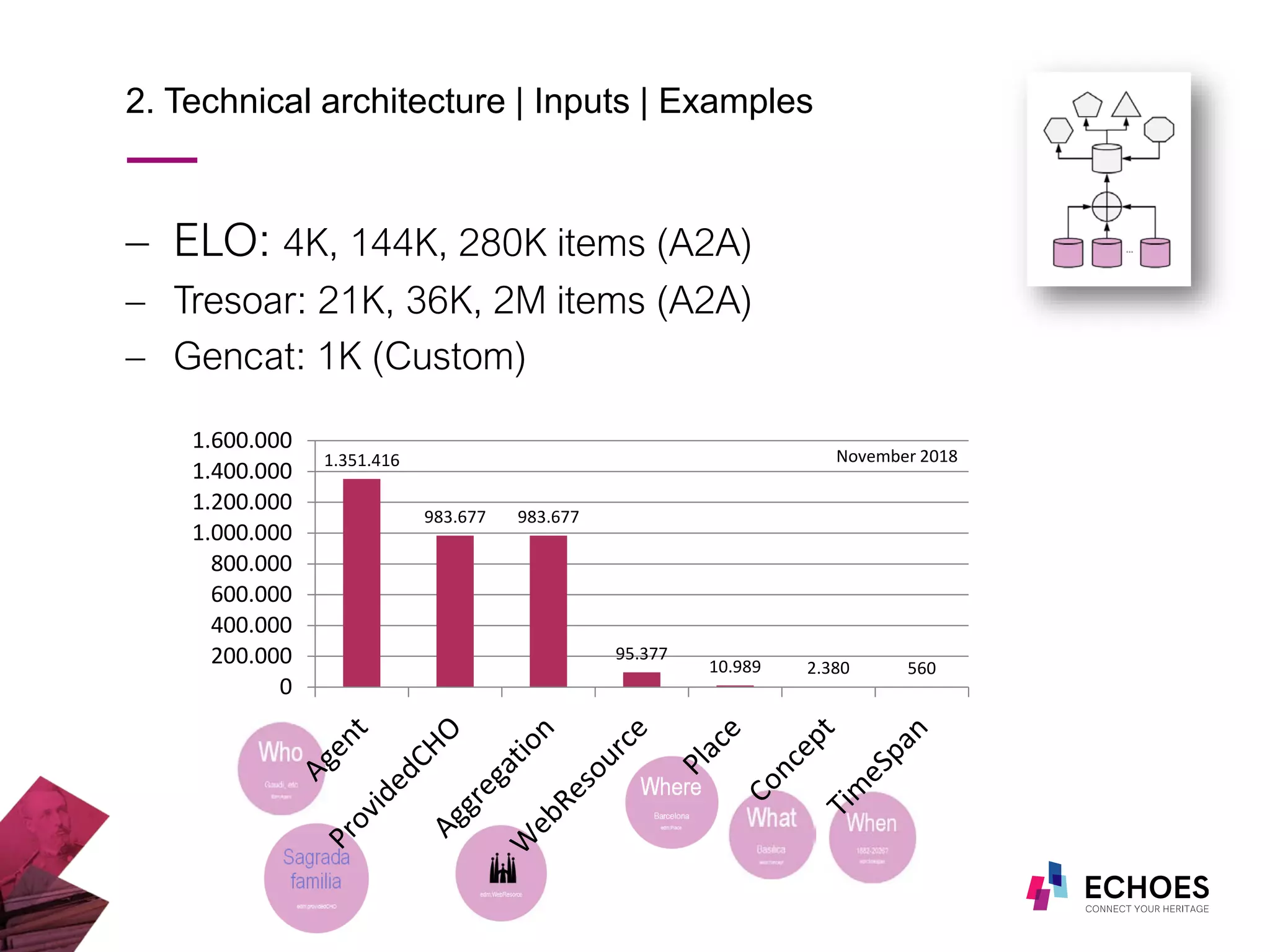 Technical Challenges and Approaches to Build an Open Ecosystem of ...