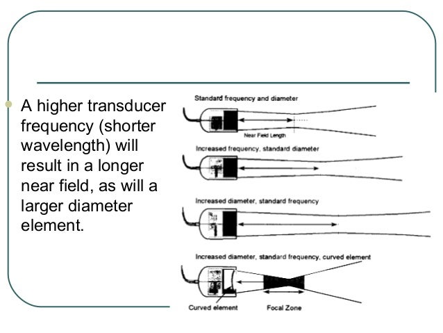 ultrasound transducers and resolution