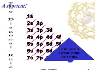 Echon (electron configuration) | PPTX