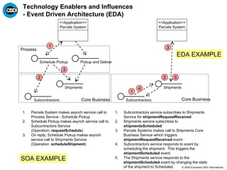 Eci Service Architecture Evolution 1 | PDF