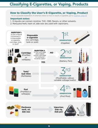 Ecigarette or vaping products visual dictionary | PDF