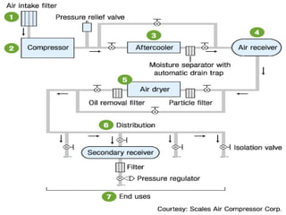 Energy Conservation in Compressed Air System. | PPTX