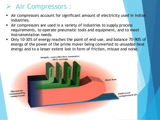 Energy Conservation in Compressed Air System.