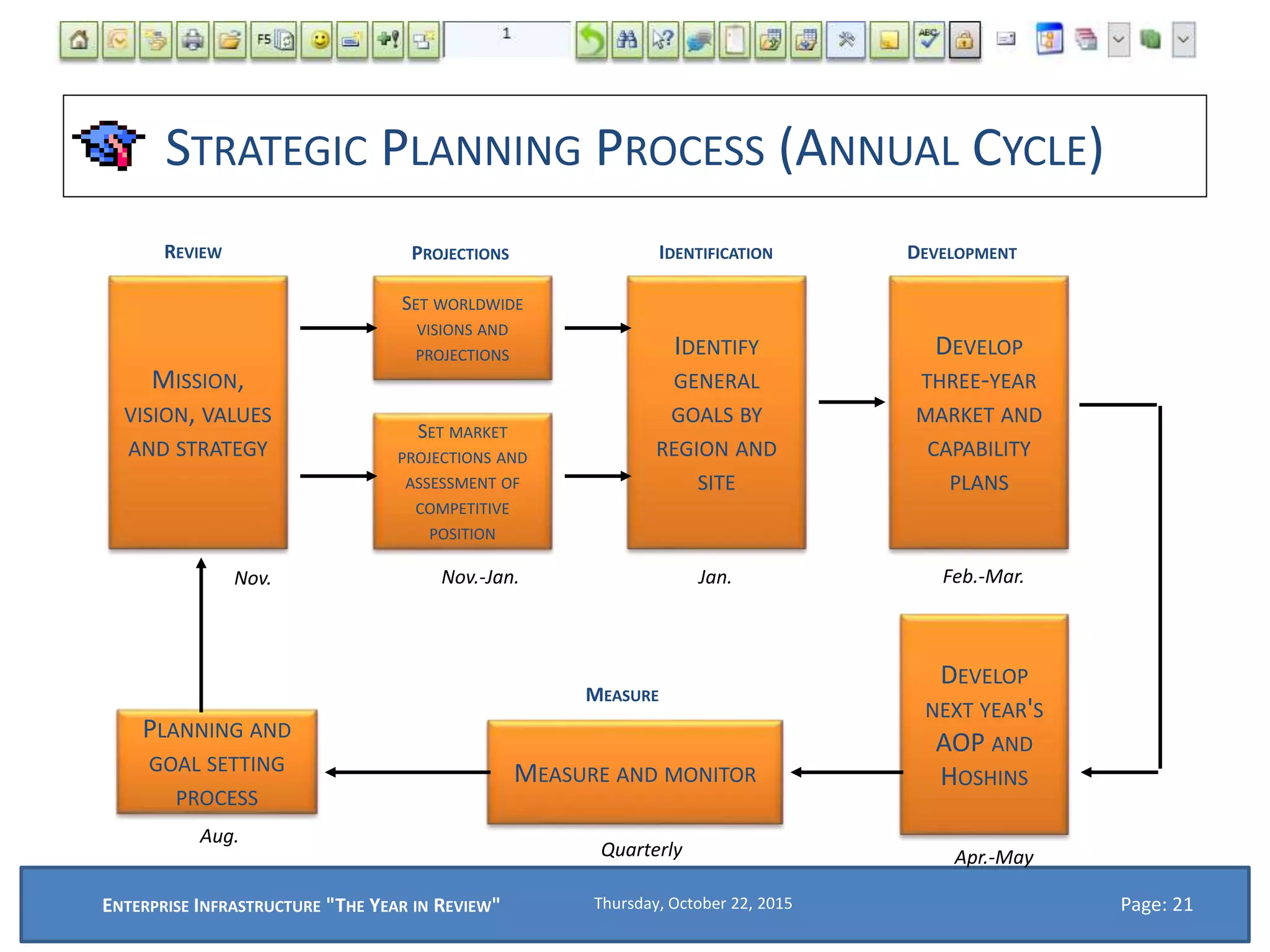 Annual Operations (AOP) and Long-Range (LRP) Planning Process | PPTX
