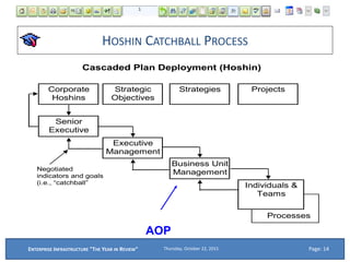 Annual Operations (AOP) and Long-Range (LRP) Planning Process | PPTX