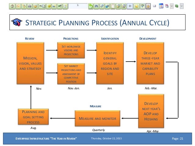 annual-operations-aop-and-long-range-lrp-planning-process