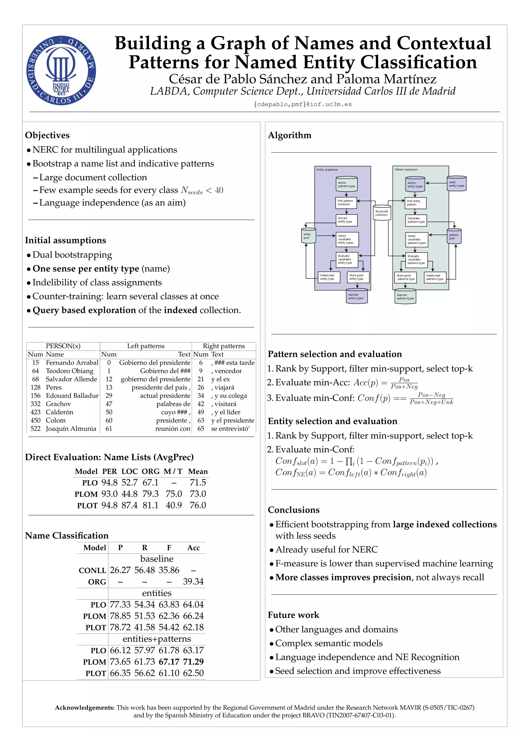 Building a Graph of Names and Contextual Patterns for Named Entity ClassificationEcir09 poster | PDF