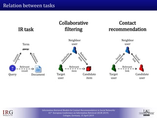 ECIR 2019 - Information Retrieval Models for Contact Recommendation in ...